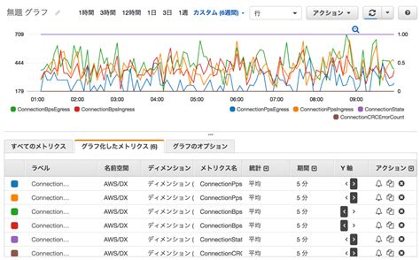 Aws Cloudwatchアラームでdirect Connectを監視できるようになりました ｜ Developersio