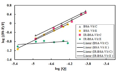 The Plots Of Log F F F Versus Log Q At Different Concentrations Download Scientific