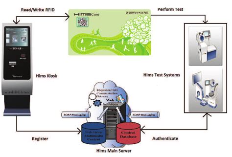 Communication Workflow For System Download Scientific Diagram