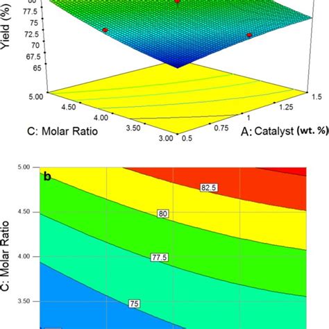 The Reaction Yield Variations With Interactions Between The Catalyst