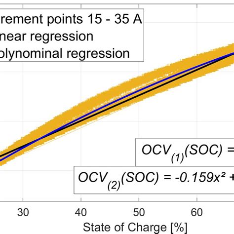 Ocv Soc Relation Results A I Preset 15 A B I Preset 35 A C