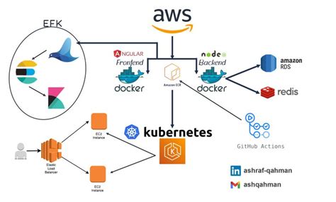 Devops Projects Kubernetes Cicd Aws Ashraf Qahman