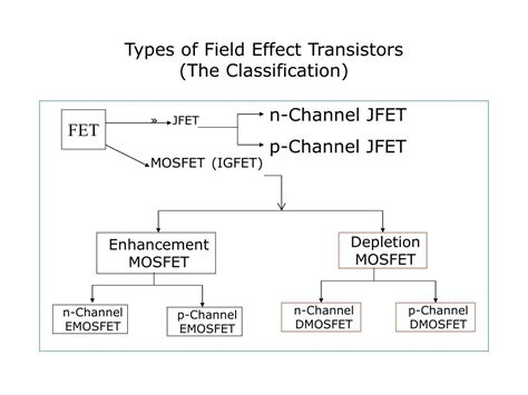 Ppt Fet Field Effect Transistor Powerpoint Presentation Free Download Id 215849