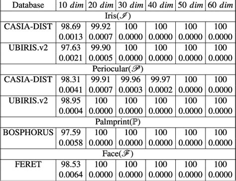 Table V From Iot Enabled Multimodal Biometric Recognition System In