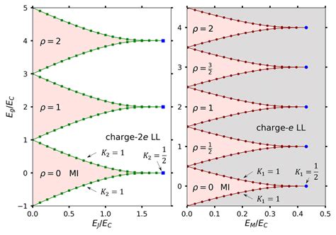 phase diagram of the mbh model for em 0 left panel and ej 0