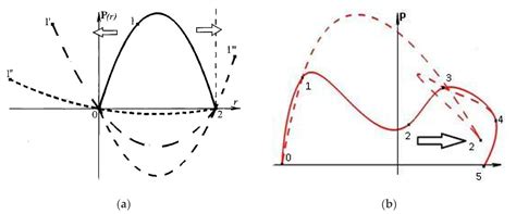 An Efficient Method For Forming Parabolic Curves And Surfaces