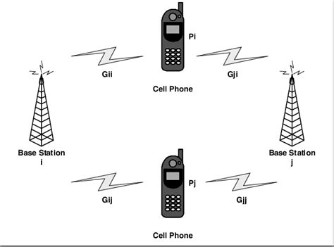 Figure 1 From Distributed Power Control Using The Simultaneous Mutation