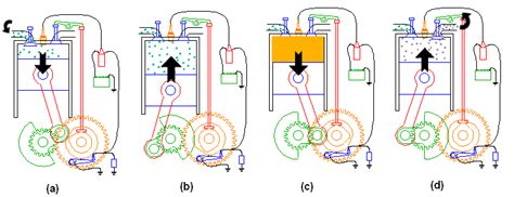 Processes During Working Of A Four Stroke Engine A Suction B