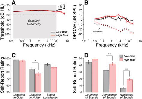 A All Subjects Had Normal Thresholds