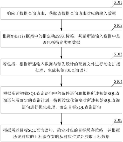 一种基于mybatis框架的数据处理方法及装置与流程 一种基于mybatis框架的数据处理方法及装置与流程
