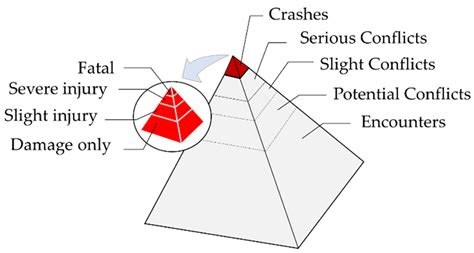Sustainability Free Full Text Intersection Safety Assessment Using Video Based Traffic