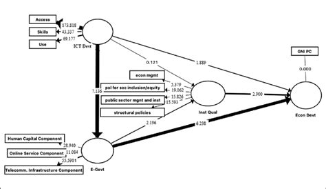 Model Hypothesis Testing For Direct Effects Download Scientific Diagram