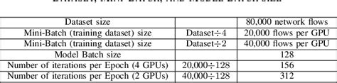 Figure 1 From Network Traffic Classification Using Distributed Ml Based