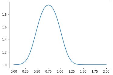 Step Diffusion Equation In D CFD With Python