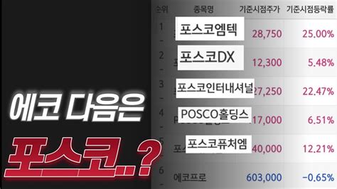 에코 다음은 포스코포스코엠텍포스코인터내셔널박셀바이오네이처셀신라젠테라사이언스삼아알미늄이엔플러스미코바이오메드케스피온진매트릭스현대비앤지스틸휴맥스홀딩스