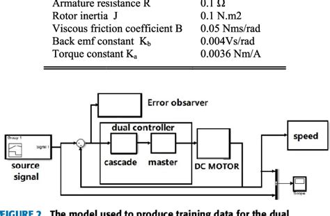figure 2 from speed control of direct current motor using anfis based