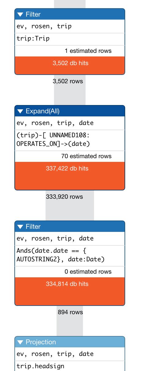 Neo4j Cypher Differing Query Plan Behavior Stack Overflow