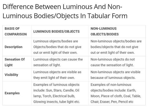 Difference Between Luminous Intensity And Luminous Flux At Buddy