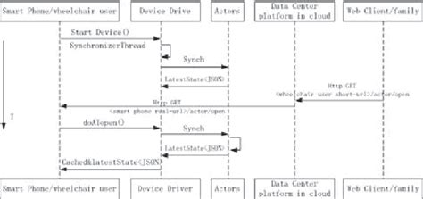 Sequence Diagrams Of Remote Control Download Scientific Diagram