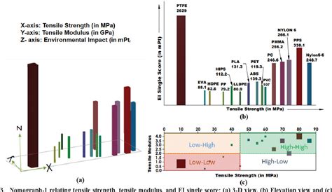 Figure 3 From Nomographs For Polymeric Material Selection For Environmental Conscious Design Of