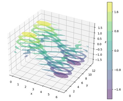 Matplotlib 次元の等高線図 Pythonグラフ入門