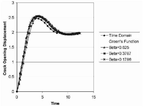 Simulation Of Linear Discontinuity For Infinite Medium And Different
