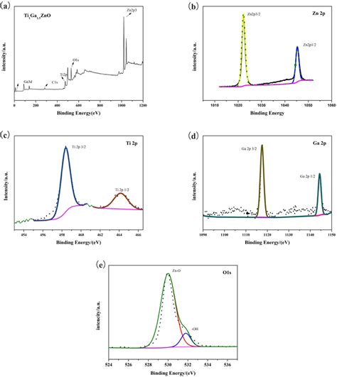 Xps Spectra Of The T1 5g1 5z Composite Sample A Survey Spectrum B