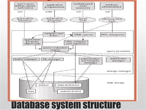 Presentation On Database Management System Pptx