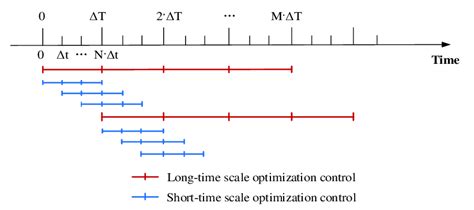 structure of control strategy based on mpc download scientific diagram