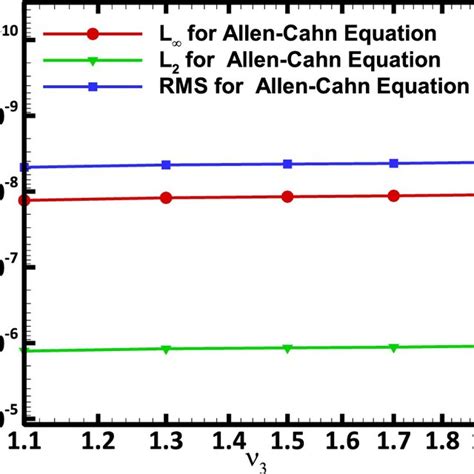 Norms Analysis Against The Values Of Space Fractional Derivative Download Scientific Diagram
