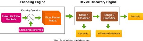 figure 2 from securing edge based iot networks with semi supervised