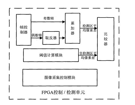 field programmable gate array fpga based red light running automatic monitoring device