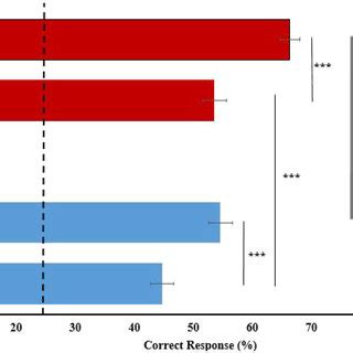 Object Recognition Accuracy For The SIM And SUCC Conditions For Download Scientific Diagram