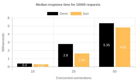 Deno Vs Bun Performance Comparison For File Server Deno World