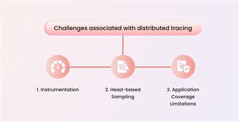What Is Distributed Tracing How It Works And Use Cases