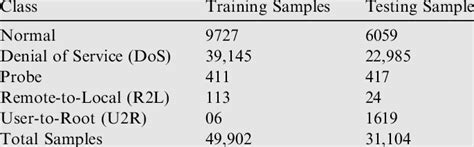 Nsl Kdd Data Set Descriptions Download Scientific Diagram