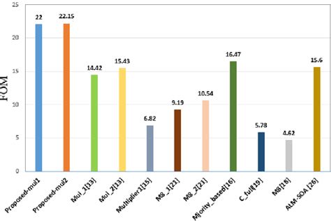 Figure 11 From Two Efficient Approximate Unsigned Multipliers By