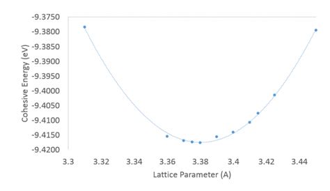 Determination Of The Lattice Parameter Of Scal In The Cscl Structure