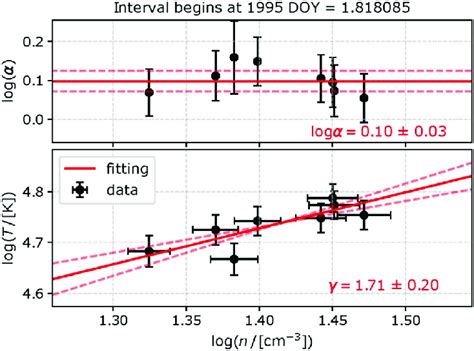 Estimation Of The Polytropic Index Lower Panel And The Average