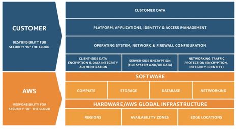 Are Aws And Gcp Actually Secure Hackernoon
