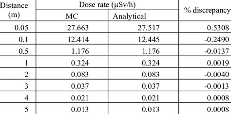 comparison between model calculations and analytical calculations for a