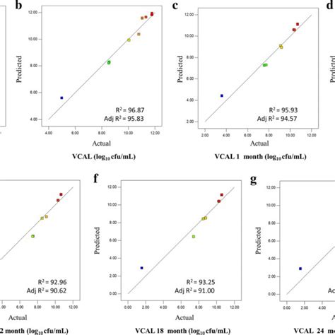 predicted vs actual plot of a survival rate log10 cfu ml values download scientific