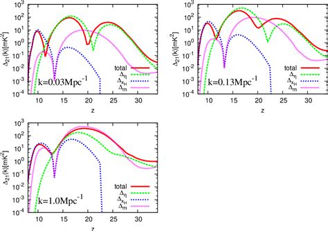 Figure From Studying Cm Power Spectrum With One Point Statistics Semantic Scholar