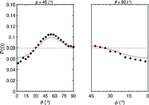 C O Bond Orientational Distribution Function For Cubic Baco 3 From Rmc