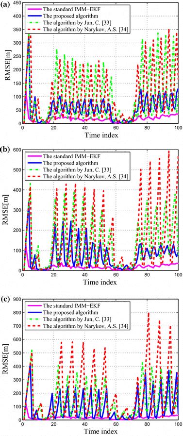 Target Tracking Rmse For Various Algorithms With Different Rrcfs