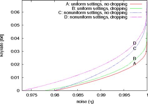 Figure 1 From Device Independent Quantum Key Distribution Based On