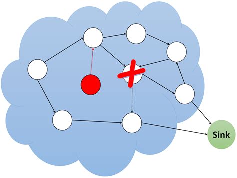 A Systematic Review Of Routing Attacks Detection In Wireless Sensor Networks Peerj