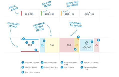 Material Shortage Report Msr Aligni
