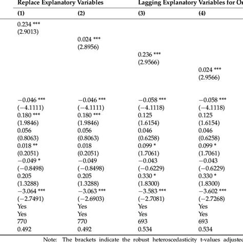 Regression Results Of Robustness Test Download Scientific Diagram