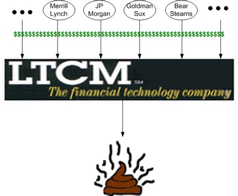 Ltcm Logo When Genius Failed The Rise And Fall Of Long Term Capital